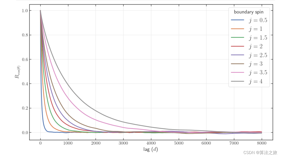 马尔可夫模型 Python实现mcmc马尔可夫链蒙特卡洛模型（markov Chain Monte Carlo）mcmc Python Csdn博客 3734