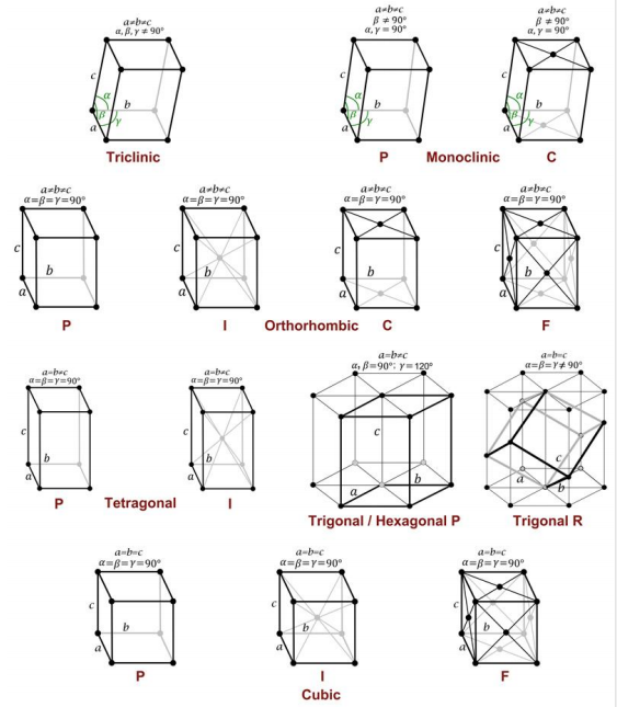 BCC、FCC、HCP晶格材料以及多相材料的有限元模拟_fcc bcc hcp-CSDN博客