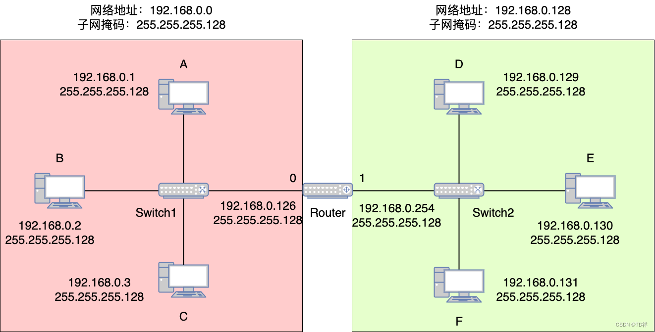 [网络基本概念] Bridge / Router_route和bridge-CSDN博客