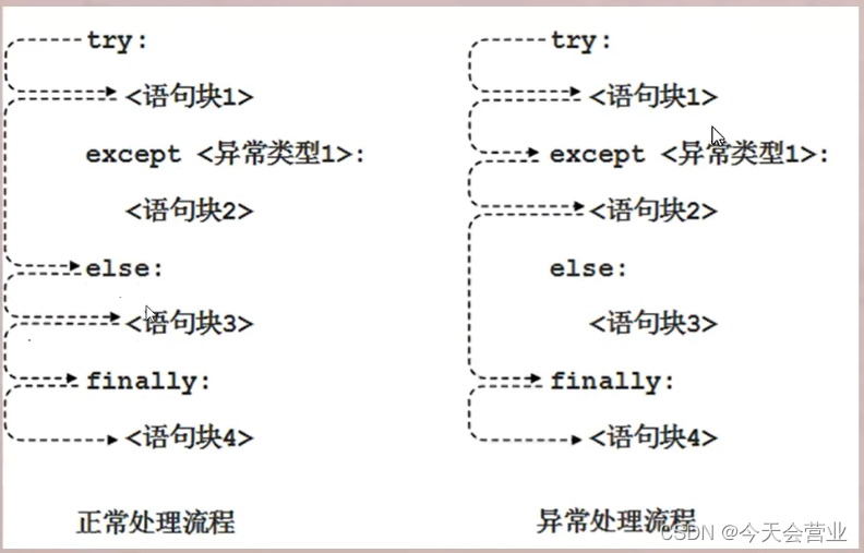 Python 异常处理机制（try和except）python用try和except包围可能出现异常的代码 Csdn博客 
