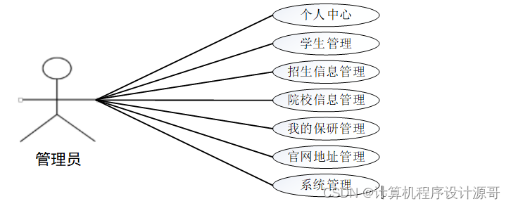 计算机毕业设计ssm完美上岸推免服务系统93iad9(附源码)新手必备推免系统设计和实现 Csdn博客