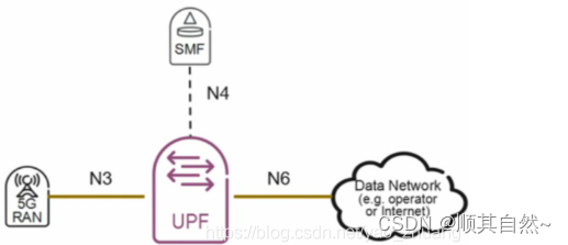 5GC 网元AMF、SMF、AUSF、UPF、PCF、UDM、NRF、NSSF、NEF介绍-CSDN博客