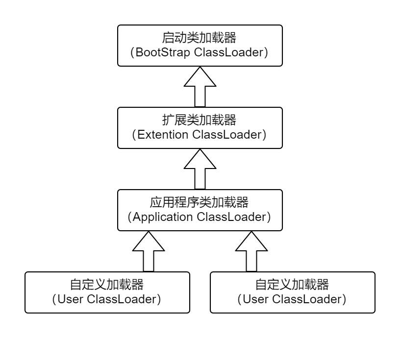 Jvm详解【五】jvm的类加载机制jvm有几种加载器 Csdn博客 