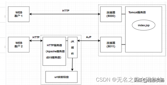 Jvm性能优化之tomcat服务器参数配置优化tomcat设置vim参数 Csdn博客