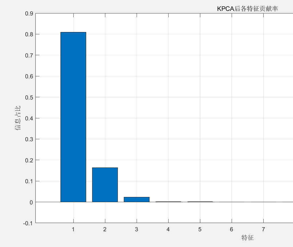 KPCA-ISSA-KELM基于核主成分分析和改进的麻雀搜索算法优化核极限学习机故障诊断分类（含KELM、SSA-KELM、ISSA-KELM、KPCA-ISSA-KELM）Matlab代码 ...