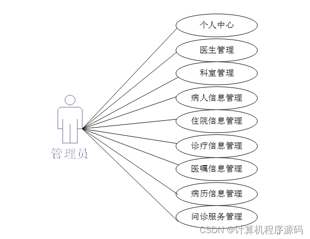 [附源码]ssm计算机毕业设计社区医院电子病历系统java 基于ssm的社区医院管理系统医生诊疗界面 Csdn博客