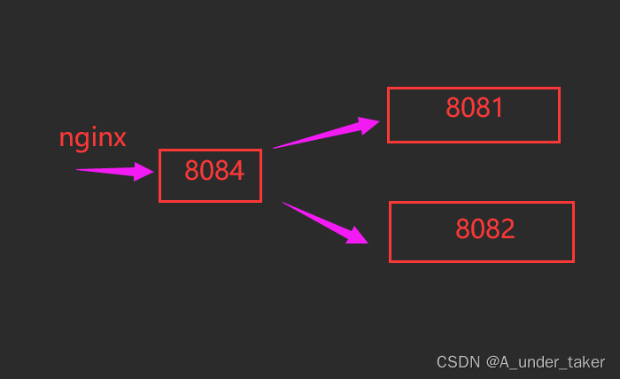 nginx反向代理，转发到多态服务器，实现负载均衡_访问nginx接口转发到其他负载均衡器-CSDN博客