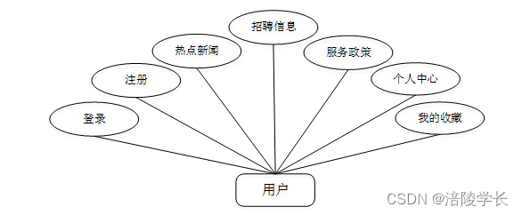 Ssm基于java的残疾人信息服务系统j8p0n【独家源码】计算机毕业设计问题的解决方案与方法java助残导航开发 Csdn博客