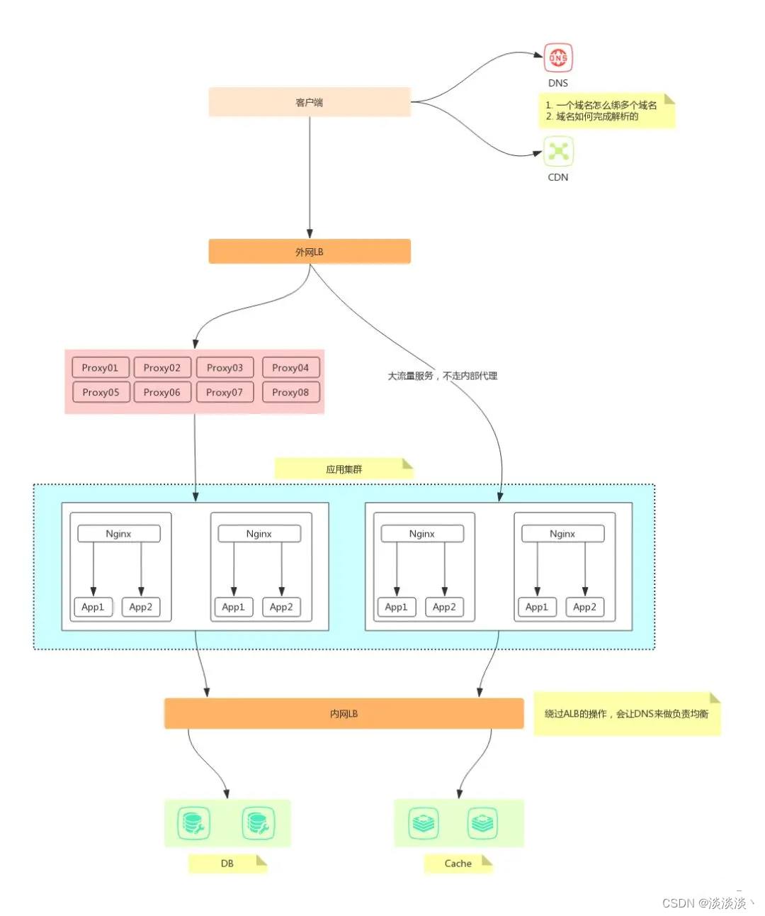 关于CDN的介绍_cdn二级缓存-CSDN博客