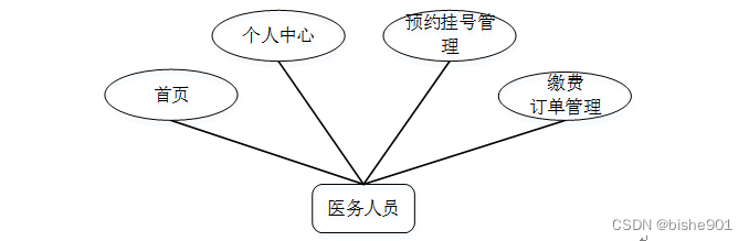 计算机毕设(附源码)java Ssm基于中职学校的校医务室管理系统校医务室健康服务系统用户端和医生端二层数据流图 Csdn博客