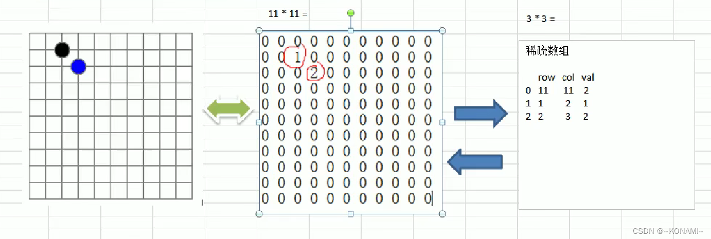 数据结构——稀疏数组和队列 Csdn博客