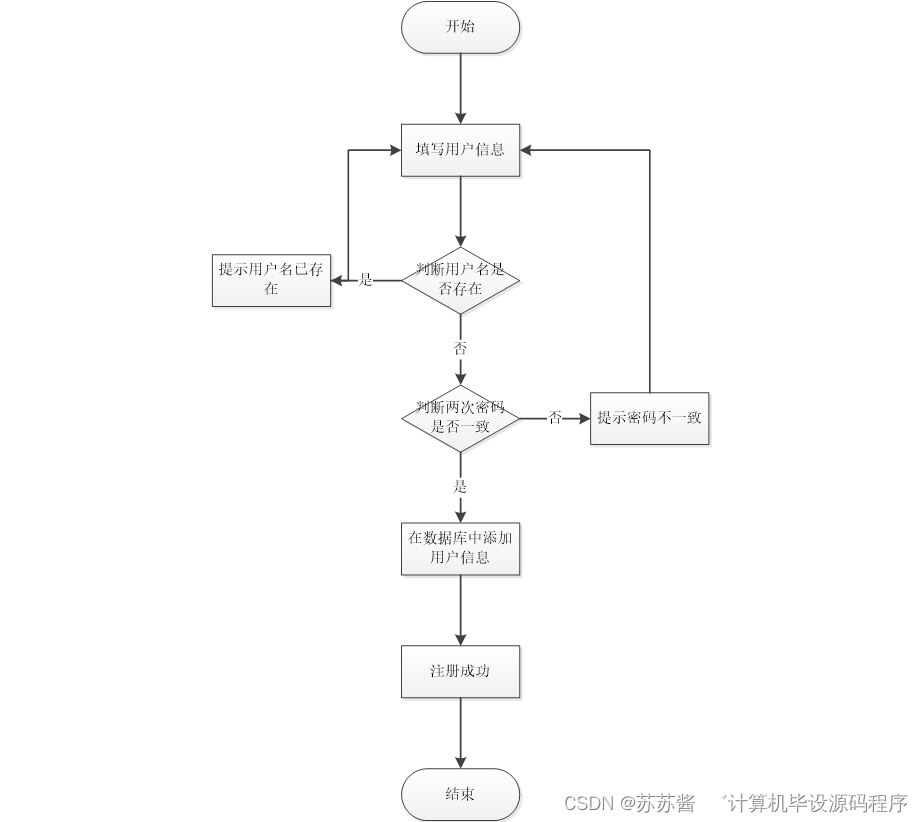 【附源码】java计算机毕业设计景区门票系统（程序lw部署）软件工程中旅游系统中门票购买的功能流程图 Csdn博客