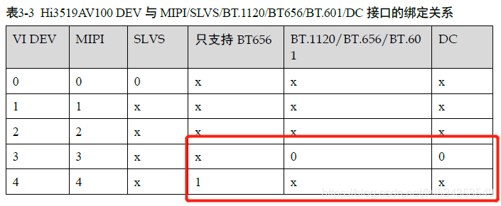 Hi3519A 接入 BT1120或BT656视频_bt656接口协议-CSDN博客
