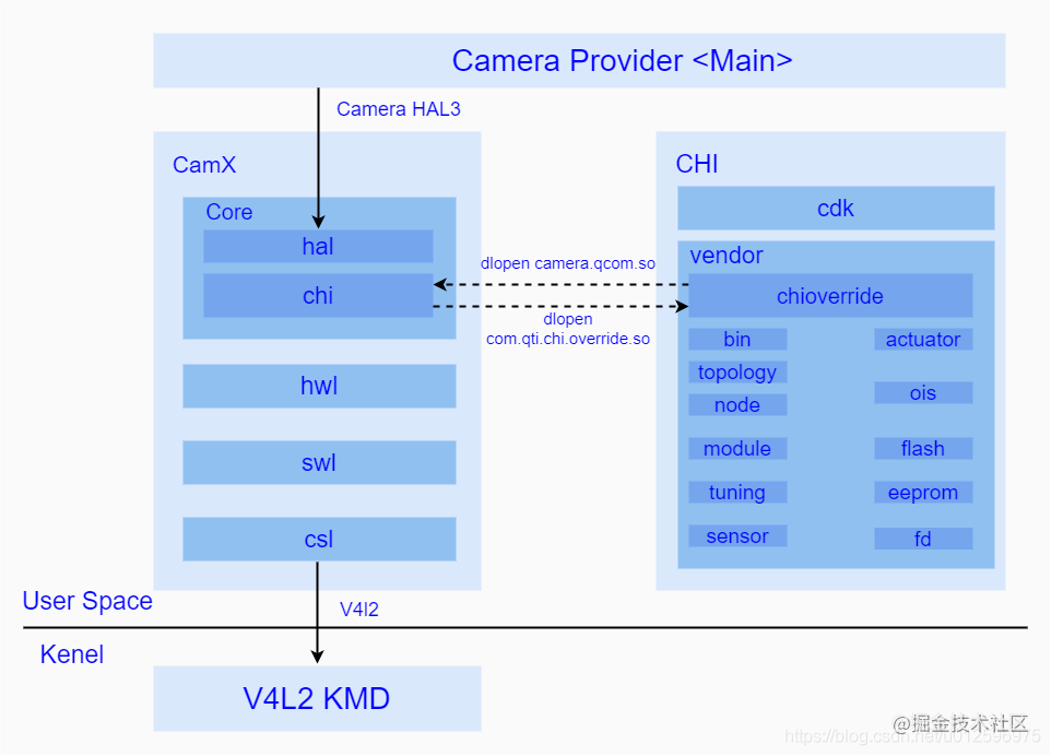 Camx 基本组件及其结构关系_camx sink source-CSDN博客