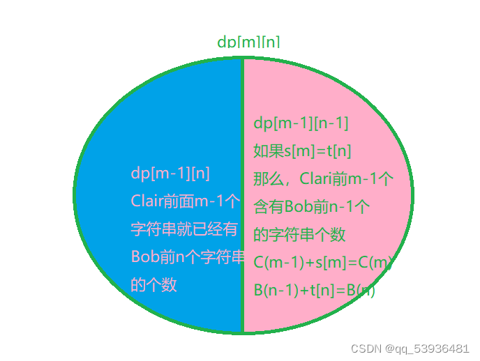 String Game子串个数dp求解 Csdn博客