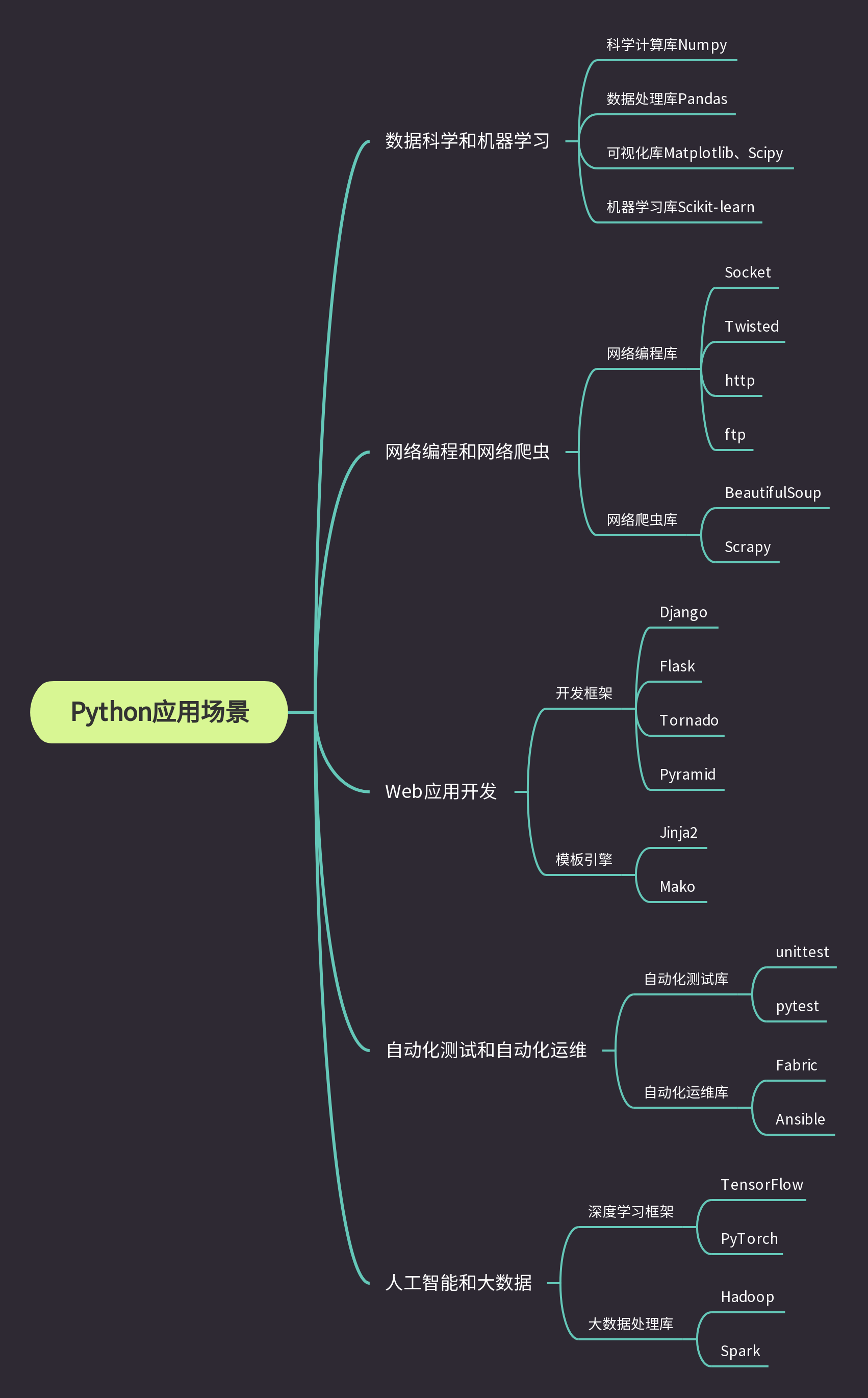 【python基础】01 Python介绍 Csdn博客
