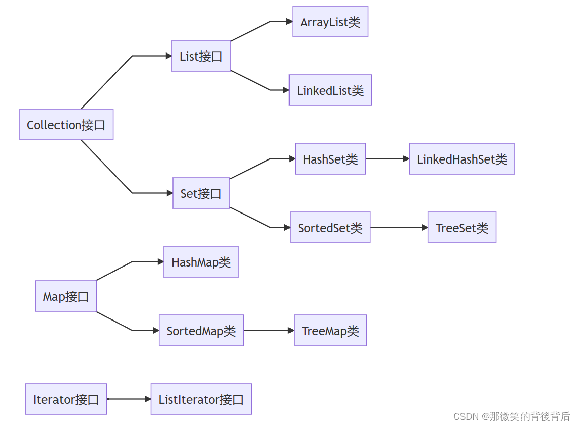 Java容器类型以及使用方法（1）java容器有哪几种 Csdn博客 
