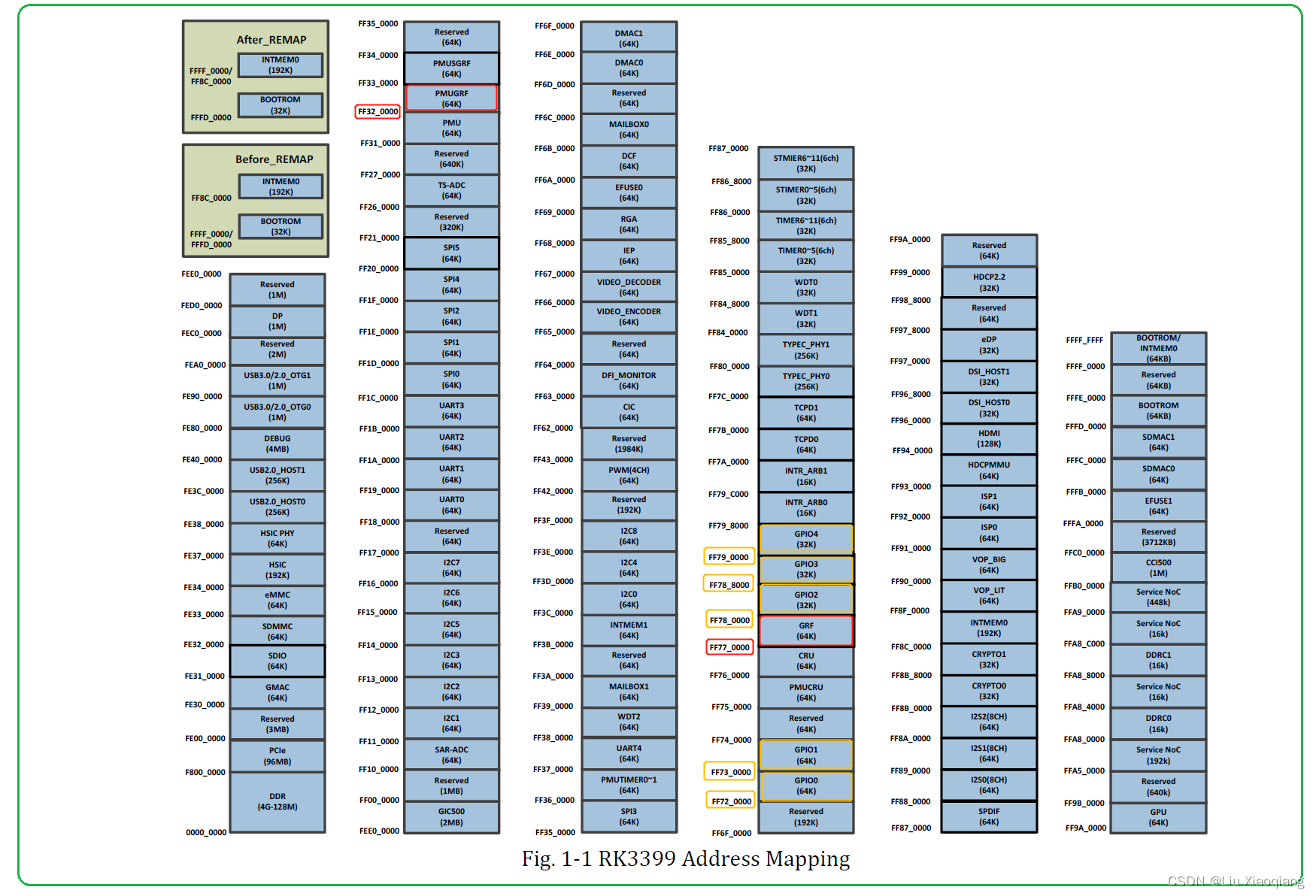 [RK3399][Uboot]使用内存映射方式直接控制IO_iowrite32-CSDN博客