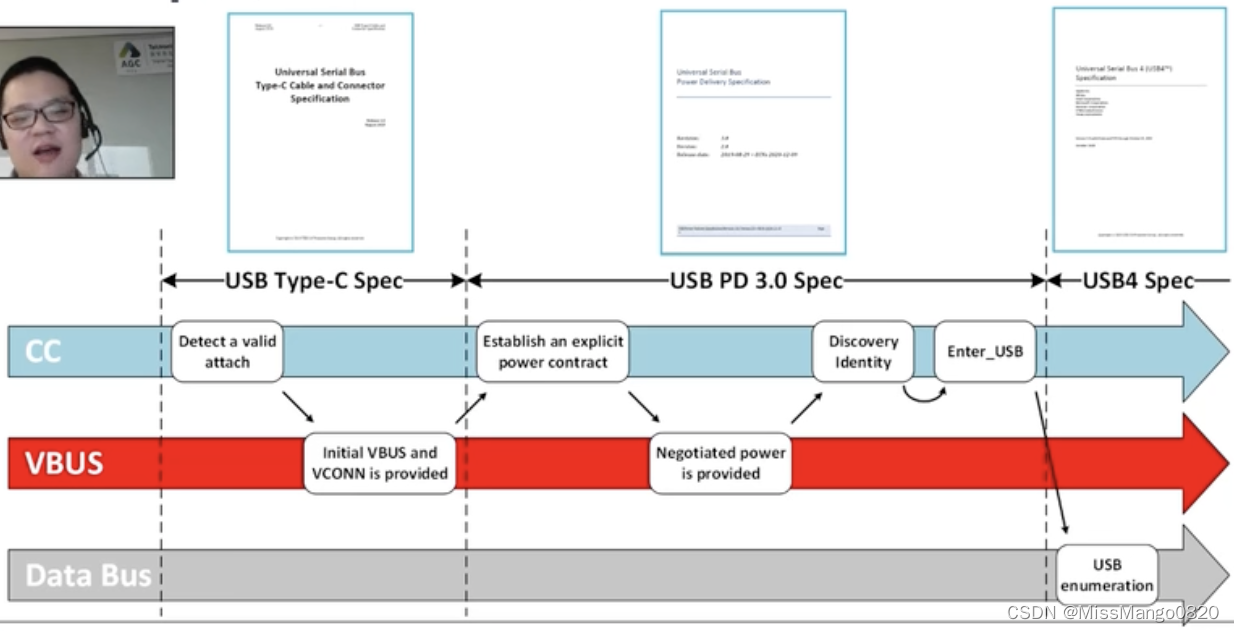 USB | 2. 最新USB 4.0规范解析及一致性测试_usb4协议详解-CSDN博客