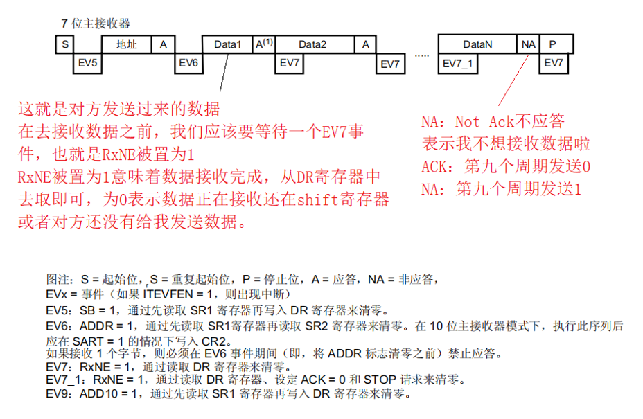 STM32第七章： IIC(I2C Inter-Intergrated Circuit 集成电路总线)、 IIC时序图(IIC协议)、 I2C模拟时序、STM32F4XX的IIC通信、重载 ...