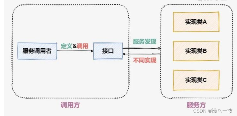 Spi扩展机制 Csdn博客 