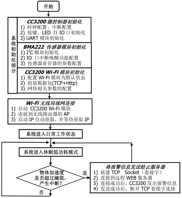 嵌入式低功耗 Wi-Fi 物联网报警系统——基于 TI 的 CC3200_wifi cc3200芯片-CSDN博客