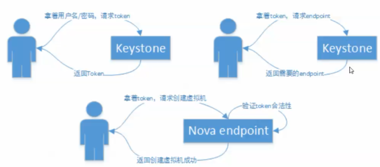 OpenStack平台-keystone与glance服务运维_openstack平台的glance服务运维(15分) (1)创建一个名称为“cirros”镜像,镜-CSDN博客