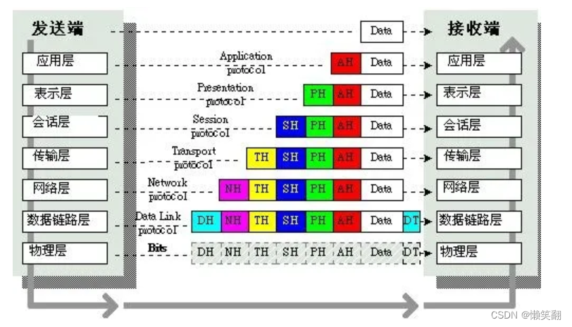 OSI七层协议-CSDN博客