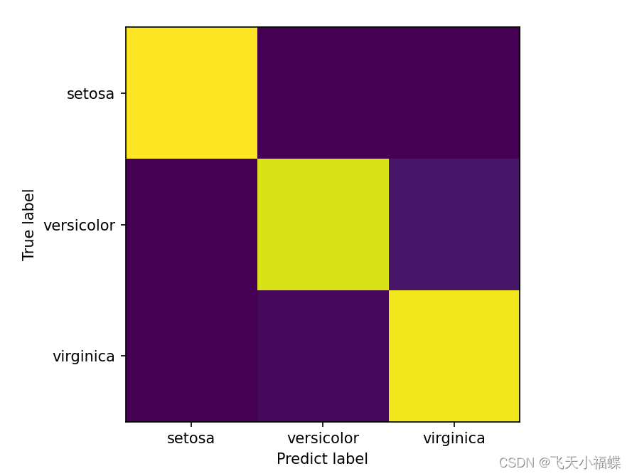 机器学习（一）_sklean svm导入-CSDN博客