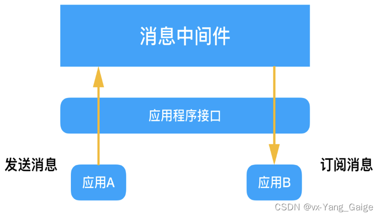消息中间件 Activemq 消息队列与发布订阅 Activemq 怎么订阅别人的队列 Csdn博客