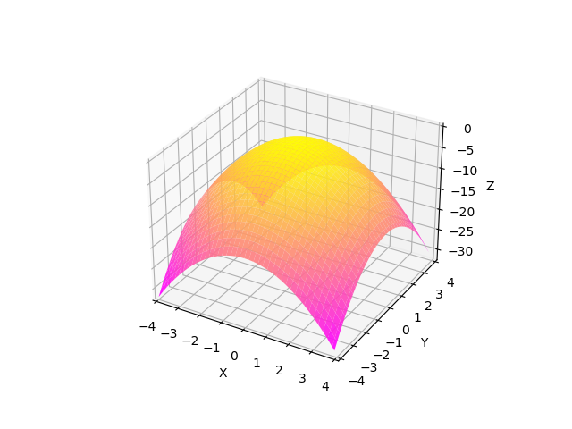 Python—使用matplotlib库绘制彩色三维图（曲面绘制）python三维曲面图 颜色 Csdn博客