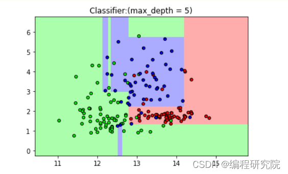 算法笔记（8） 决策树算法及python代码实现python决策树算法代码 Csdn博客