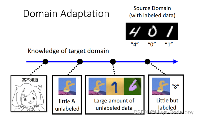 2021李宏毅机器学习课程 Youtube第九部分、领域自适应domain Adaptation李宏毅 领域自适应学习 Domain Adaption课程 Csdn博客