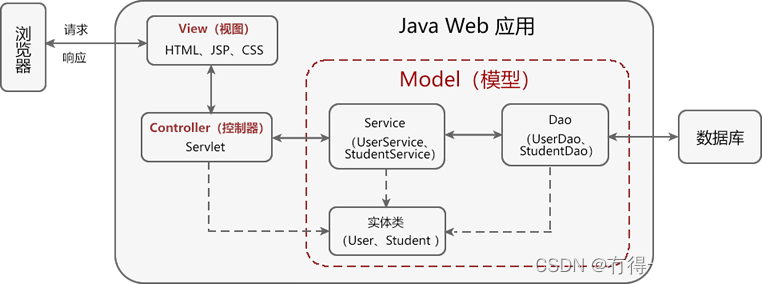 Mvc是什么mvc对应代码里哪些类 Csdn博客