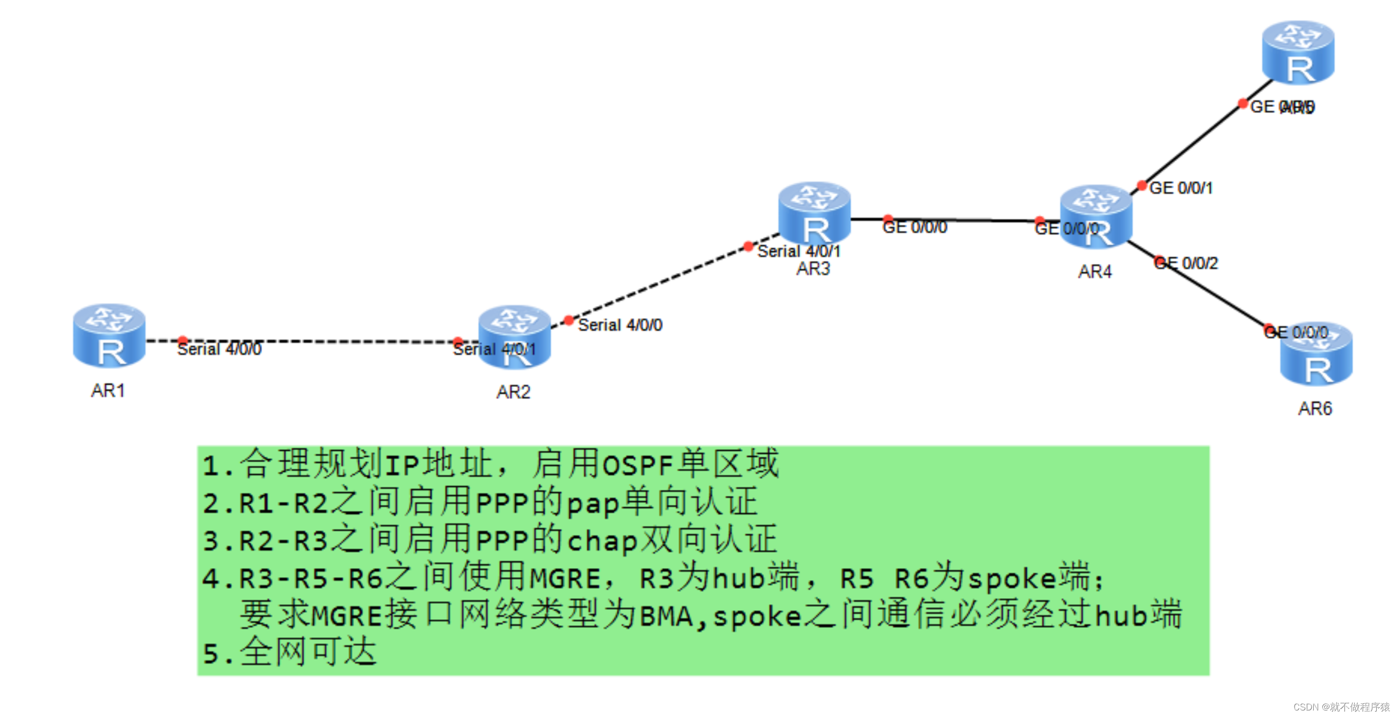 OSPF实验_ar1和ar2怎么开启pap验证-CSDN博客