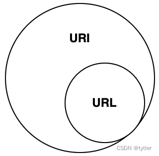 URI 和 URL_如何查看软件uri-CSDN博客