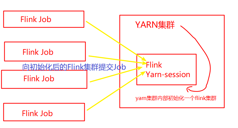 详解Flink中yarn部署模式以及测试_flink yarn-CSDN博客