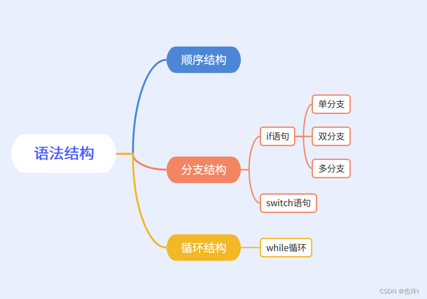 Day4 Csdn博客 