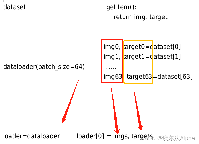 神经网络中dataset、dataloader获取加载数据的使大概结构及例子（pytorch框架）dataloader获取具体数据 Csdn博客 
