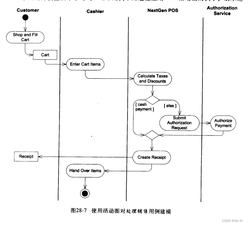 软件工程学习笔记-week4_gane-sarson-CSDN博客