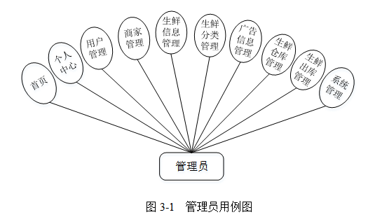 基于springboot实现生鲜交易平台系统项目【项目源码论文说明】生鲜交易系统 Csdn博客