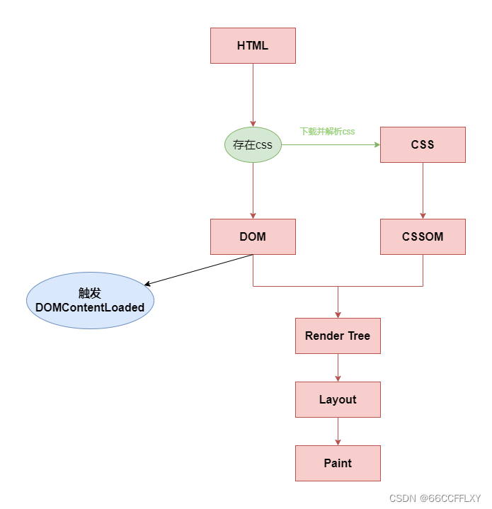 HTML解析过程、DOMContentLoaded和load区别_html 文档完全解析完成是什么时机-CSDN博客