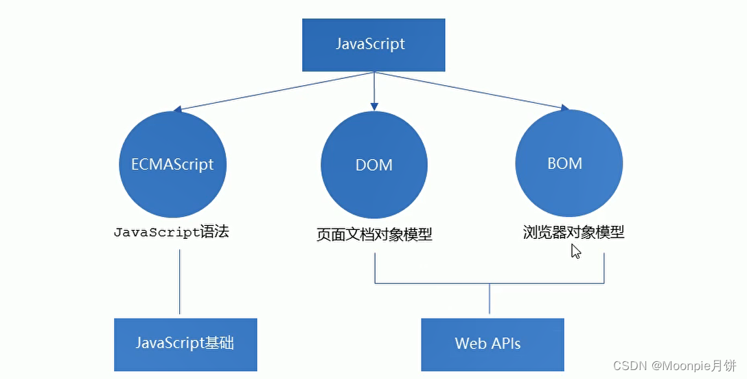 前端学习笔记-操作DOM1_document.getelementbyid("title").style.display = "-CSDN博客