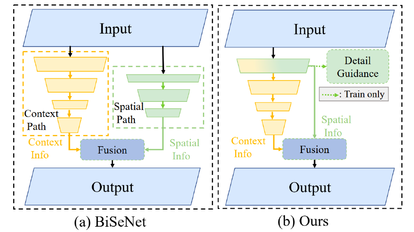 [轻量化语义分割] Rethinking BiSeNet For Real-time Semantic Segmentation（CVPR2021）_消融实验和对比实验-CSDN博客