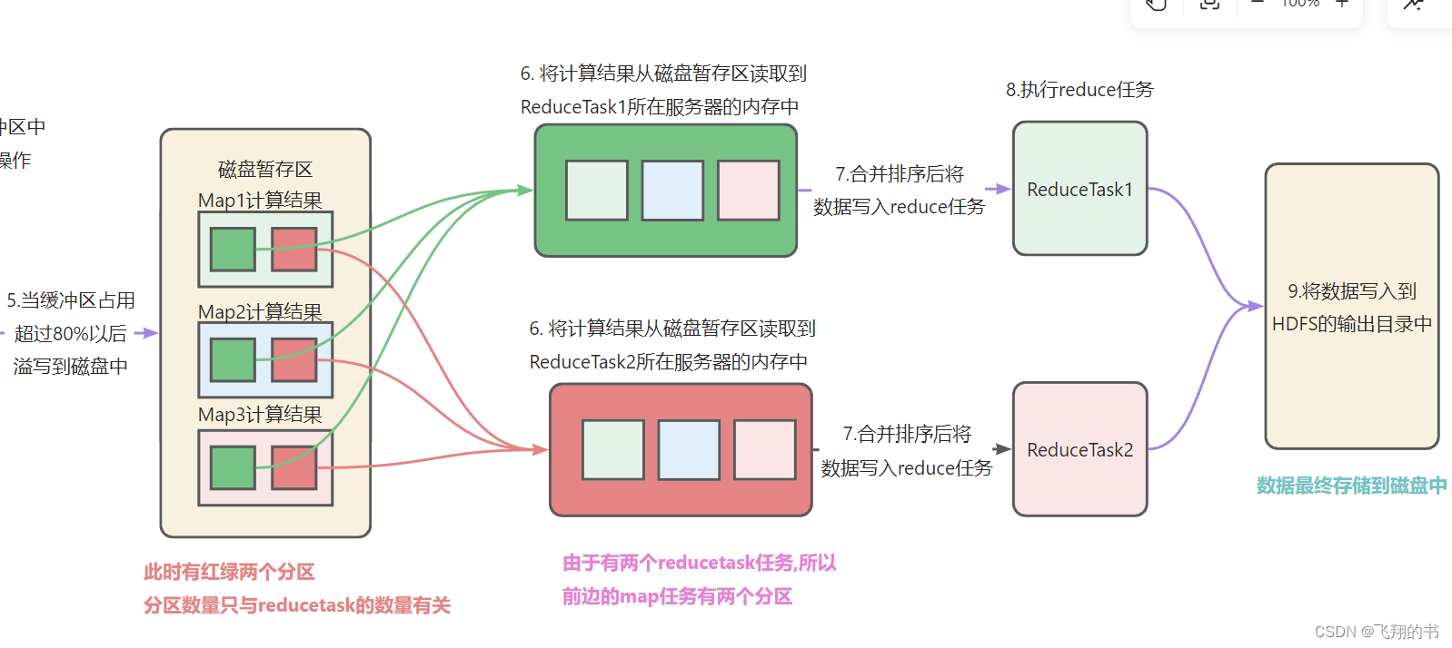 MapReduce_4、reduce阶段实现了什么功能?-CSDN博客