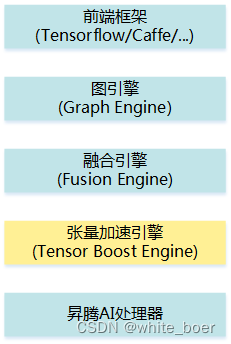 TBE DSL开发方式实现Tensorflow BatchNorm算子开发全流程-CSDN博客
