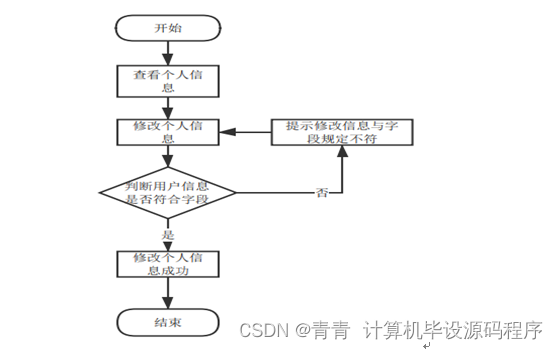 计算机毕业设计springboot居家养老服务信息化管理系统的设计与实现pt6nw9【附源码数据库部署lw】基于spring Boot