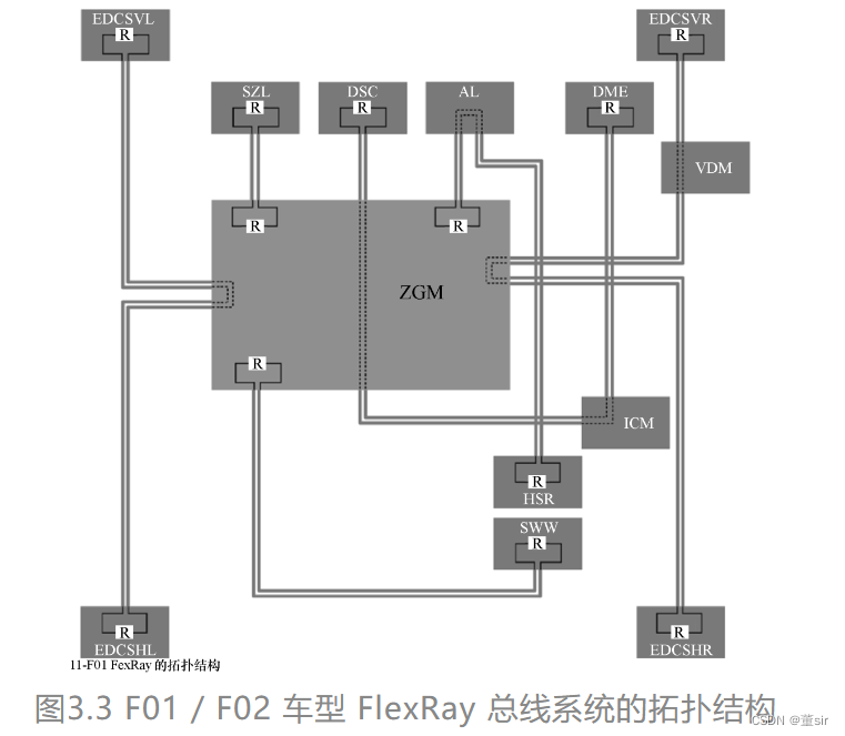 FlexRay 总线原理及应用_flexray总线 开发实践-CSDN博客