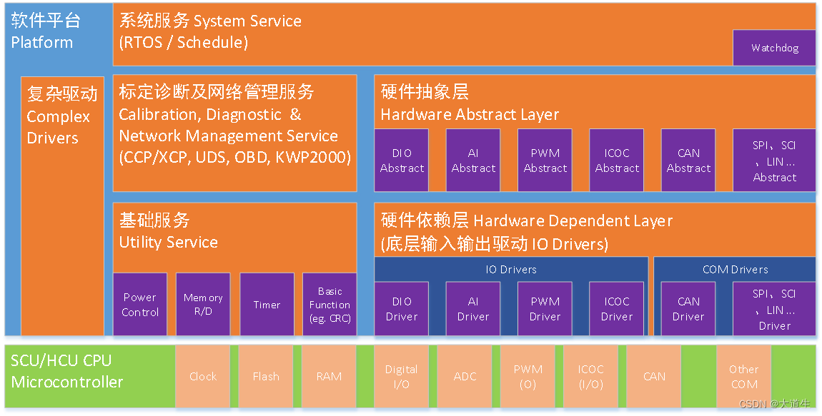 【autosar】vcu 软件架构设计(三) 静态软件架构 Csdn博客