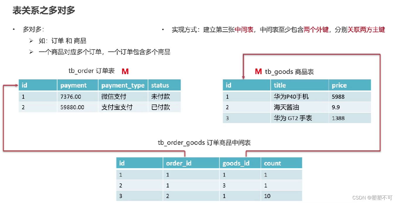 数据库设计——表与表的关系数据库表与表之间怎么关联 Csdn博客